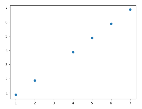 Como criar gráfico de dispersão no Python - Motim